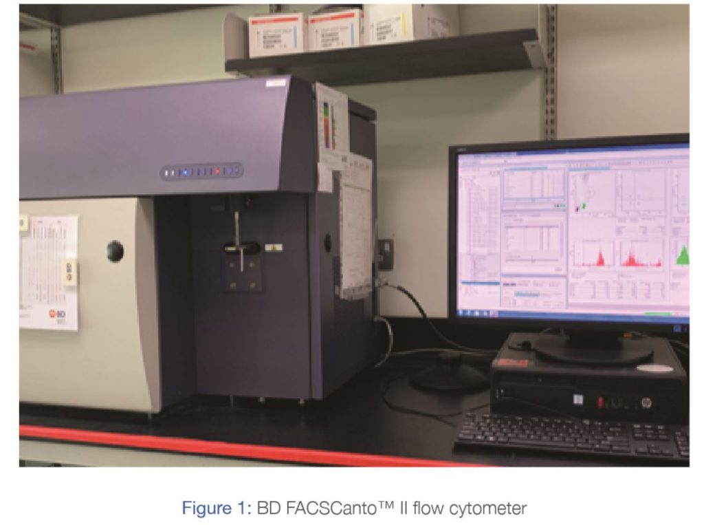 The Powerful Tool Of Flow Cytometry Analysis In The Immunology ...