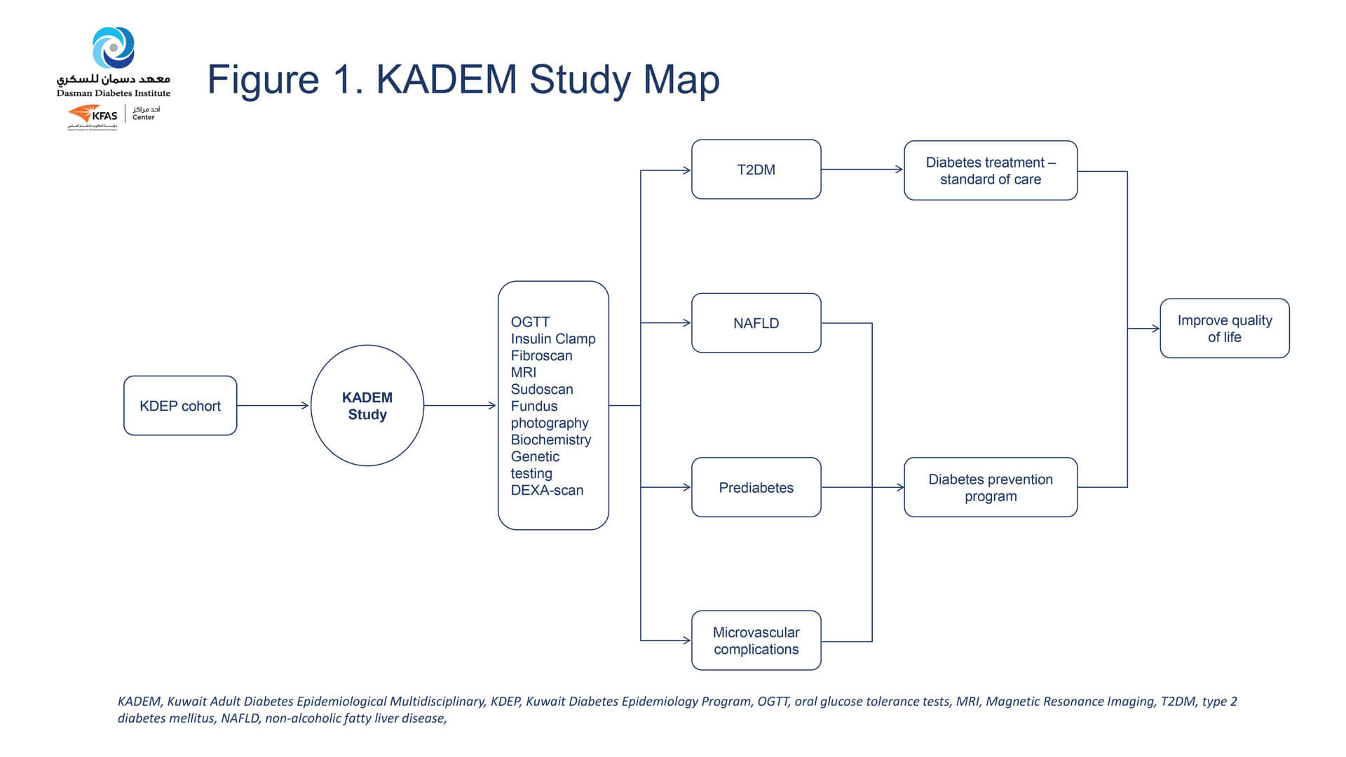 DDI Launches a New Study The Kuwait Adult Diabetes Epidemiological ...